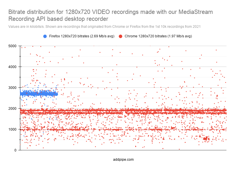 Typical Video Bitrates