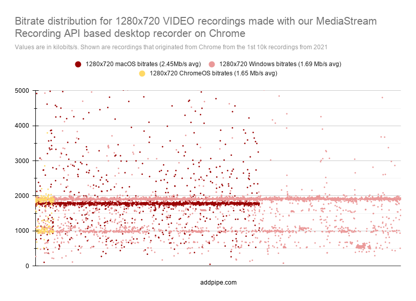Typical Video Bitrates