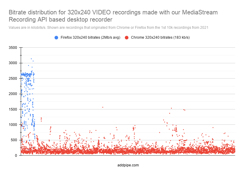 Typical Video Bitrates
