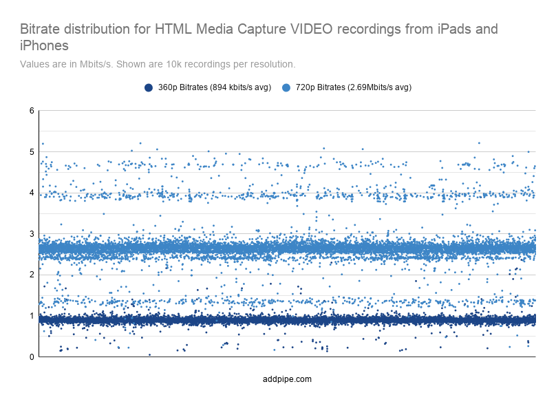 Typical Video Bitrates